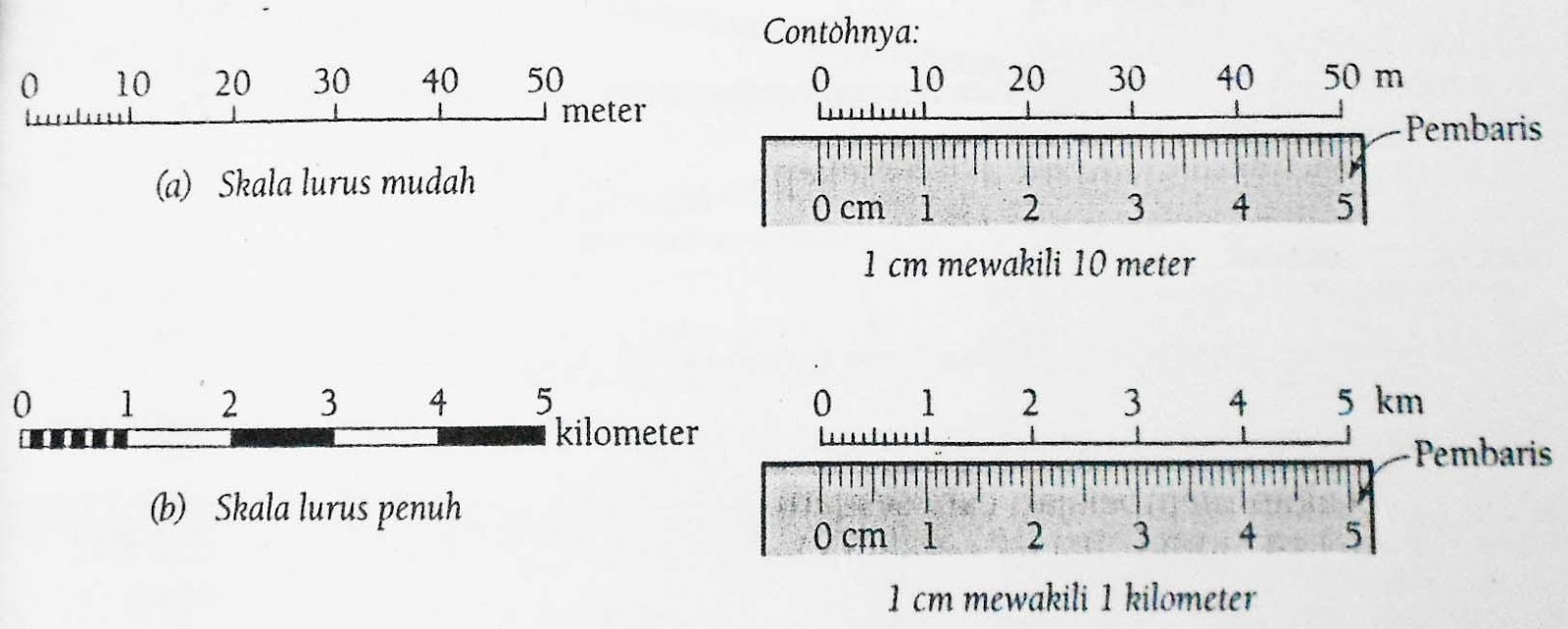 UNIT 3 : SKALA DAN JARAK