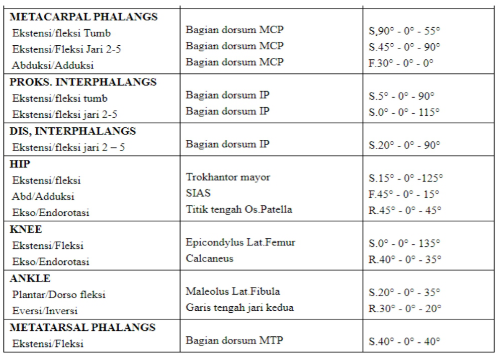 Pengukuran ROM: 2019