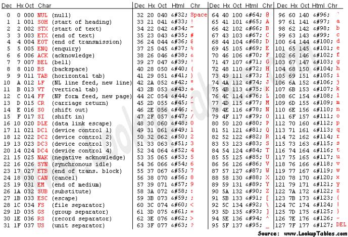 Avances Tecnológicos & código ASCII : Él código ASCII