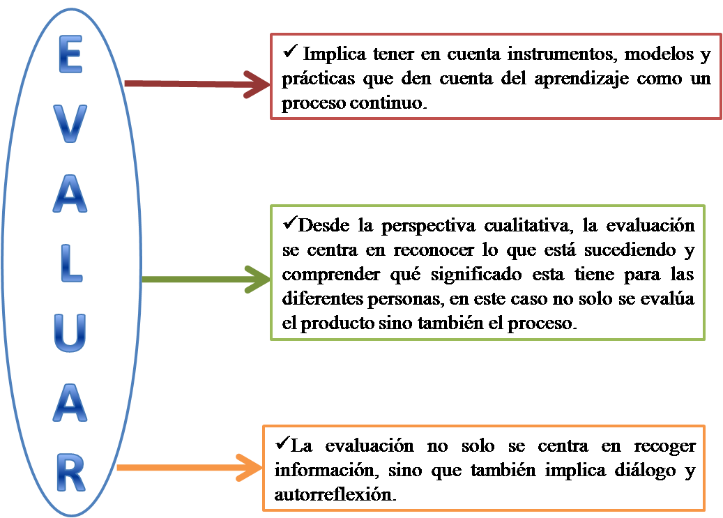 FASE DE OBSERVACION. UPEL: ¿Qué es Evaluar?