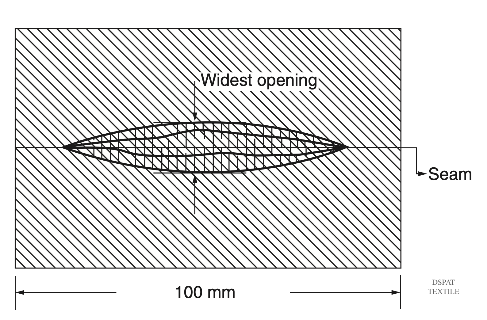 Fabric seam strength test
