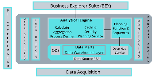 SAP BW and BI (Business Warehouse/Business Intelligence) : Overview and ...