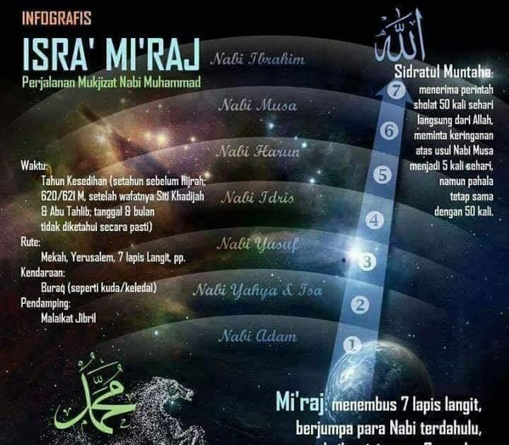 Pengertian Isra Miraj