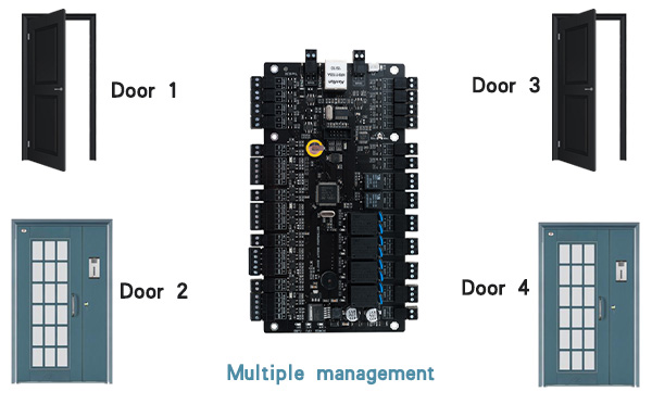 How the Access Control Board works