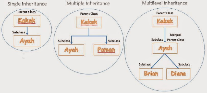 Pengertian Inheritance ( Pewarisan ) dalam OOP - RPL News Pengertian Inheritance ( Pewarisan ) dalam OOP - RPL News