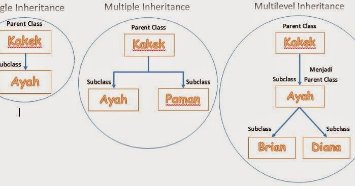 Pengertian Inheritance ( Pewarisan ) dalam OOP - RPL News