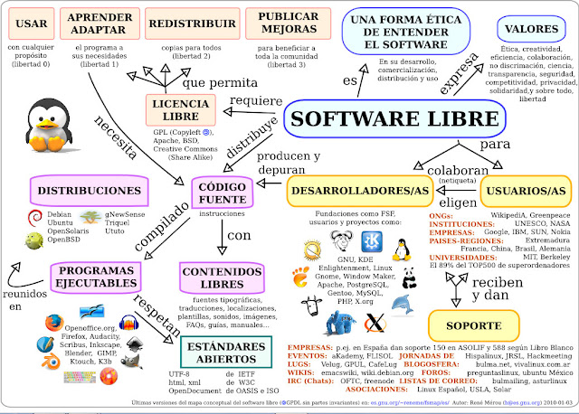 ¿Qué PASA en 3º ESO?: Tema 1: Mapa conceptual del SOFTWARE LIBRE