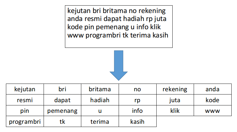 Rangkuman Text Preprocessing - Mikamerah Blog