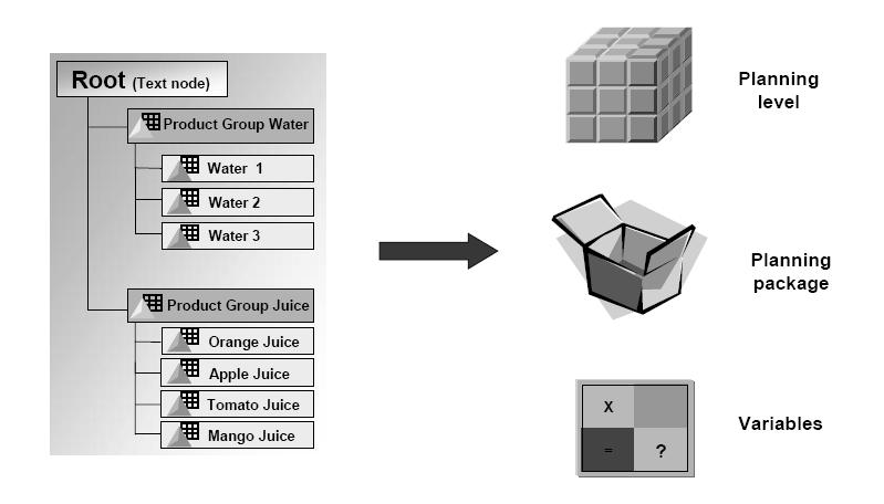 SAP Business Warehouse Hierarchies and Attributes - SAP ABAP