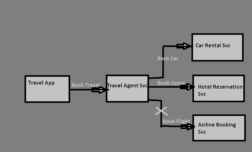 Understanding Saga Pattern