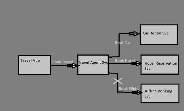 Understanding Saga Pattern