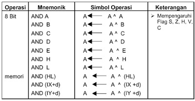 BLOG TEKNIK & VOKASI: Instruksi Aritmetika & Logika