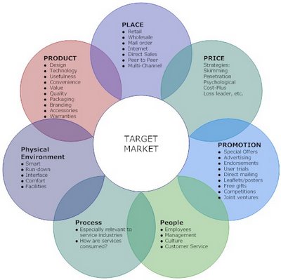 marketing: Marketing Mix