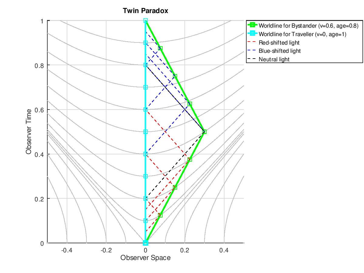 The Brass Tacks of the Twin Paradox