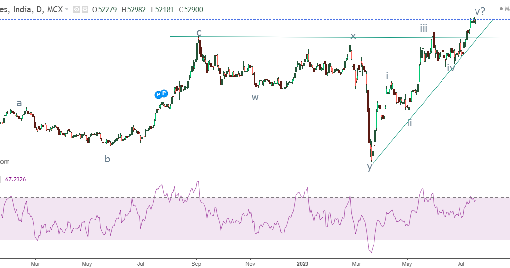 MCX Silver Elliott Wave Forecast
