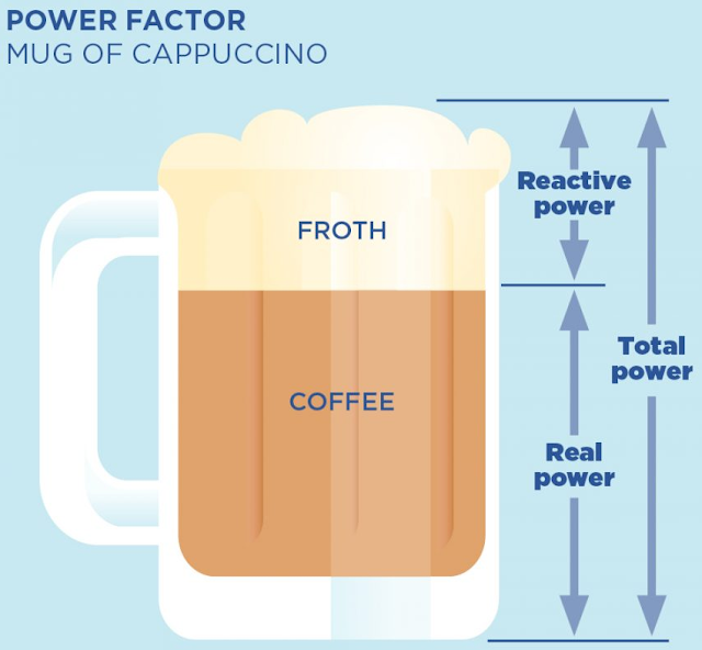 Understanding Power Factor using Mug of Cappuccino - Electrical Blog