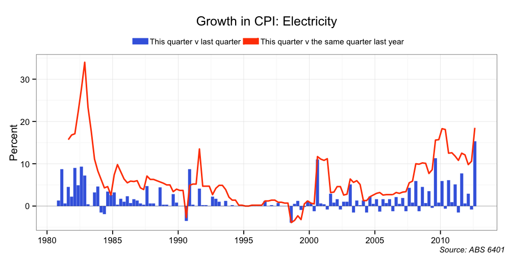 Mark the Graph: CPI - gas and electricity