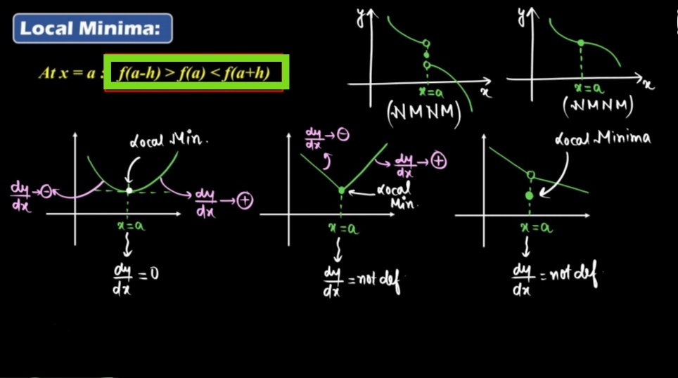Maxima and Minima || Local maxima || Local minima || Turning Point ...