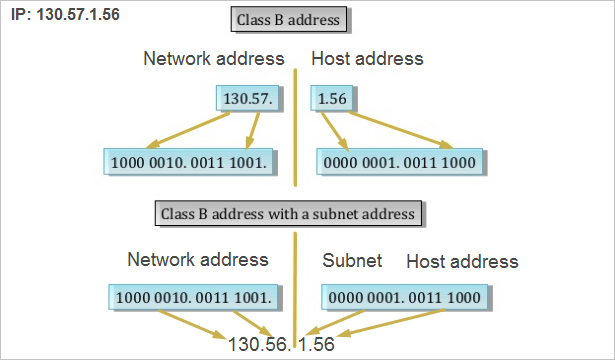 Subnet Mask ~ Srisailam Blog