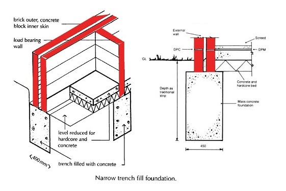 Narrow strip foundation | संकीर्ण/तंग स्ट्रिप फाउंडेशन