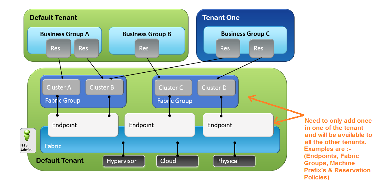 Virtualization The Future: Multitenancy Example in vCAC 6.x