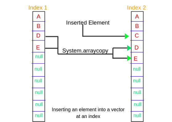Vector In Java Vector Methods And Example Programs Scientech Easy