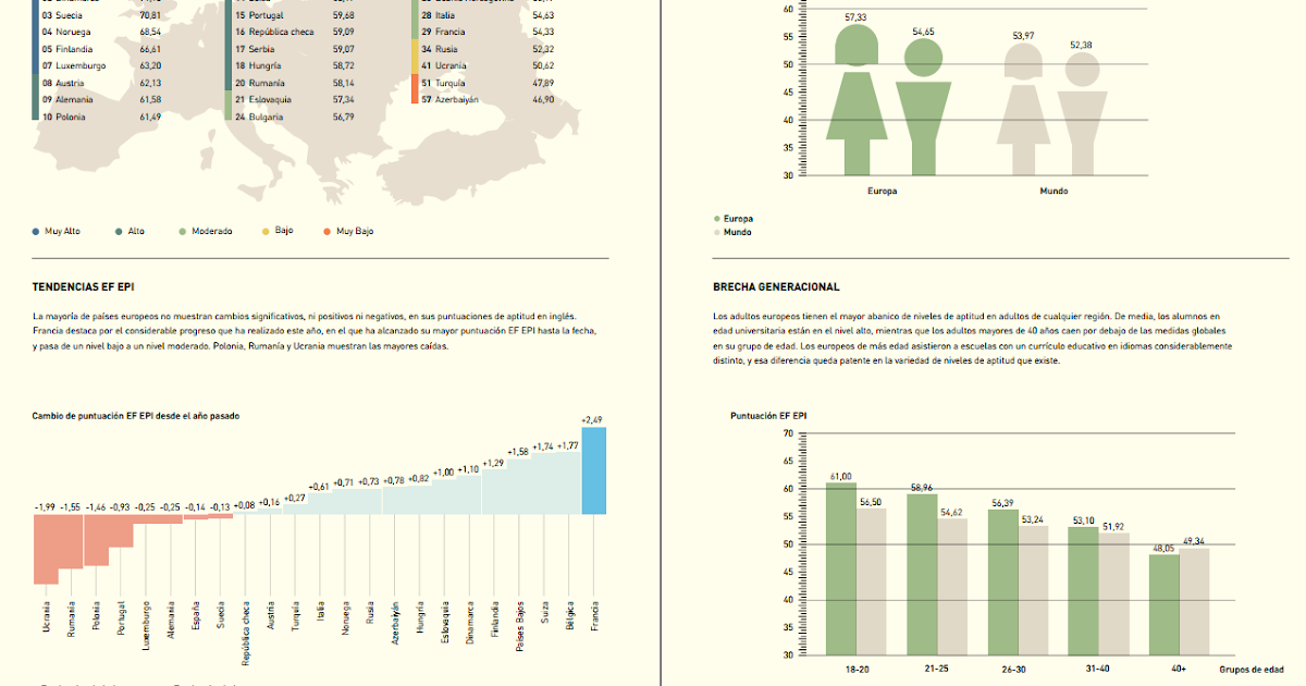 English Elda: EF English Proficiency Index