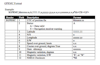 GPS Implementation: NMEA data example