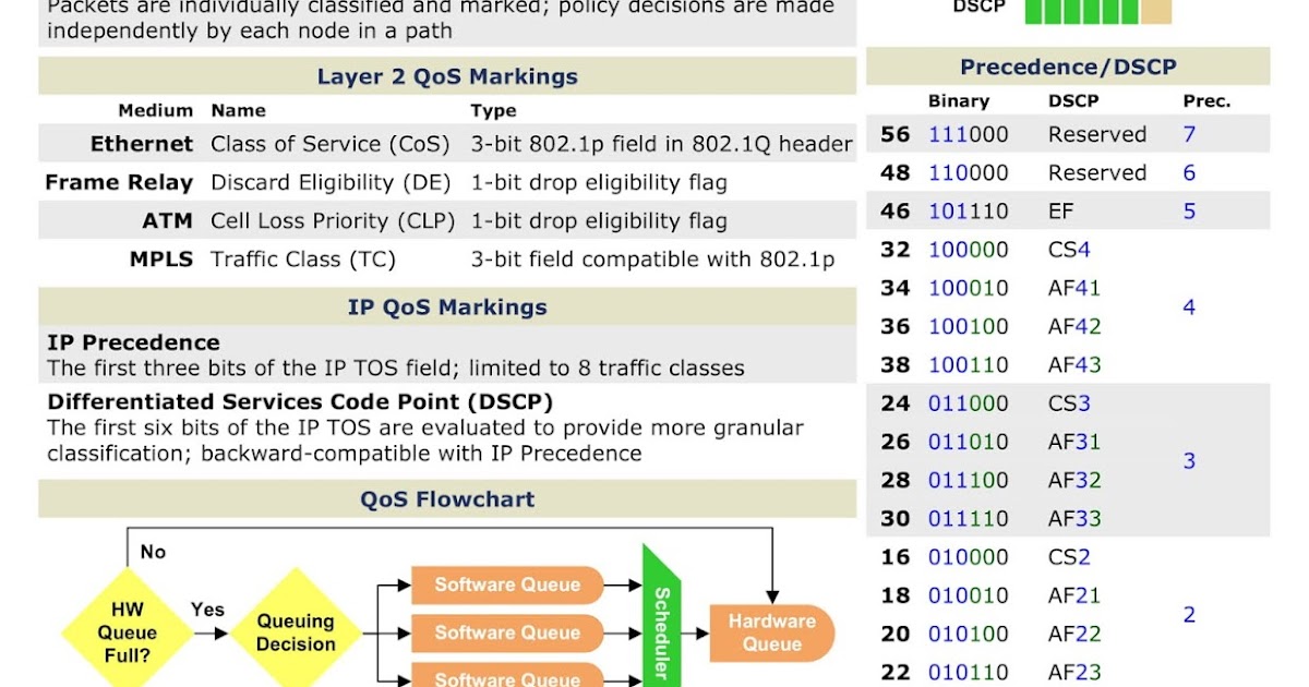 Quality of Service Cheatsheet - CCNA Academy