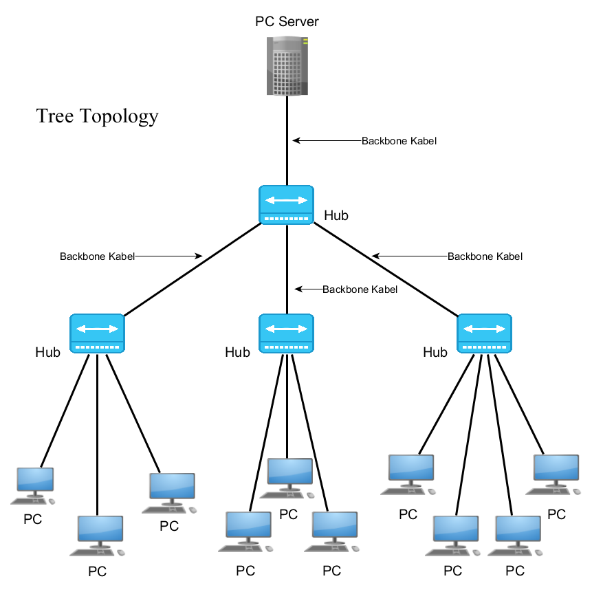 Contoh Topologi Jaringan Tree Jenis Jenis Topologi Jaringan Beserta ... Contoh Topologi Jaringan Tree Jenis Jenis Topologi Jaringan Beserta ...