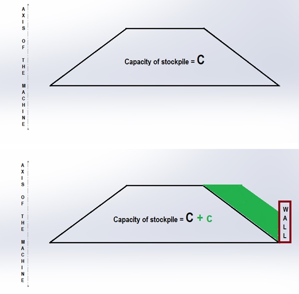 Stockpile configuration