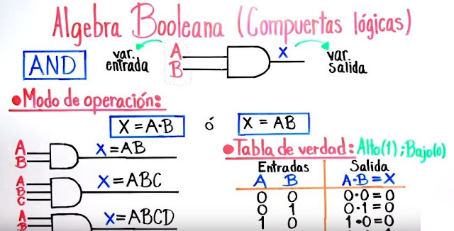 MATEMÁTICAS DISCRETAS: PRACTICA 20. ALGEBRA BOOLEANA Y COMPUERTAS LOGICAS
