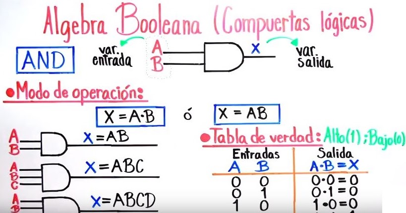 MATEMÁTICAS DISCRETAS: PRACTICA 20. ALGEBRA BOOLEANA Y COMPUERTAS LOGICAS