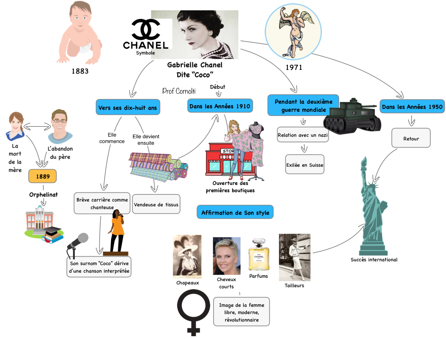 Français en action!: Gabrielle Chanel, dite Coco
