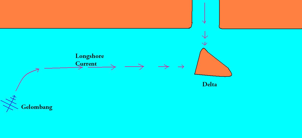 S I T A S I: Sedimen Transport ( case )