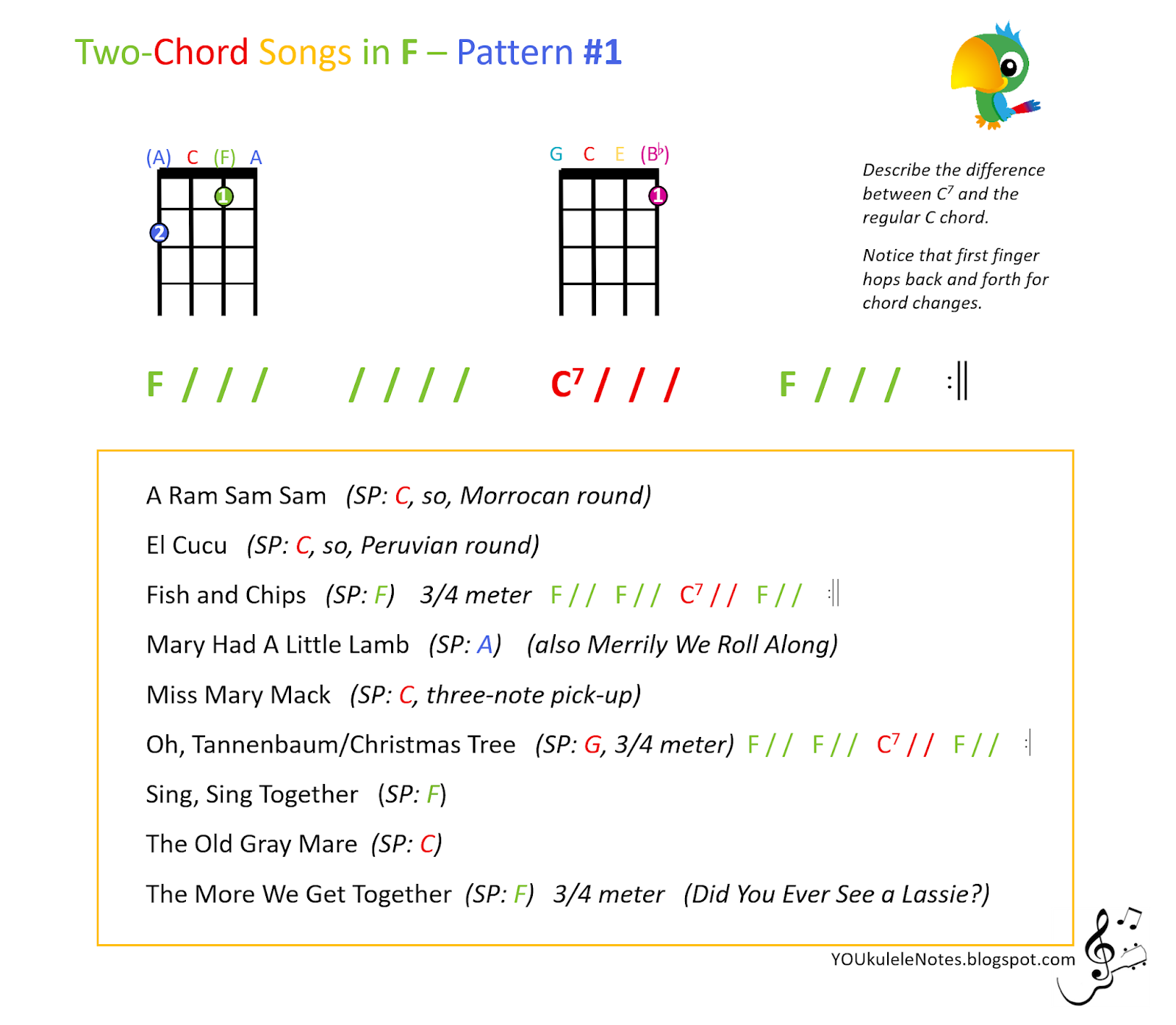 Jeri's YOUkulele Notes: F & C7 Songs - Pattern #1