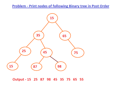 Post order traversal Algorithms for Binary Tree in Java with example ...