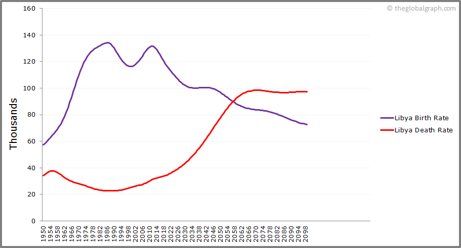 Libya Population | 2021 | The Global Graph