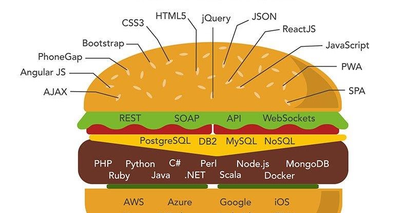 What are the crucial Full Stack Developer skills?