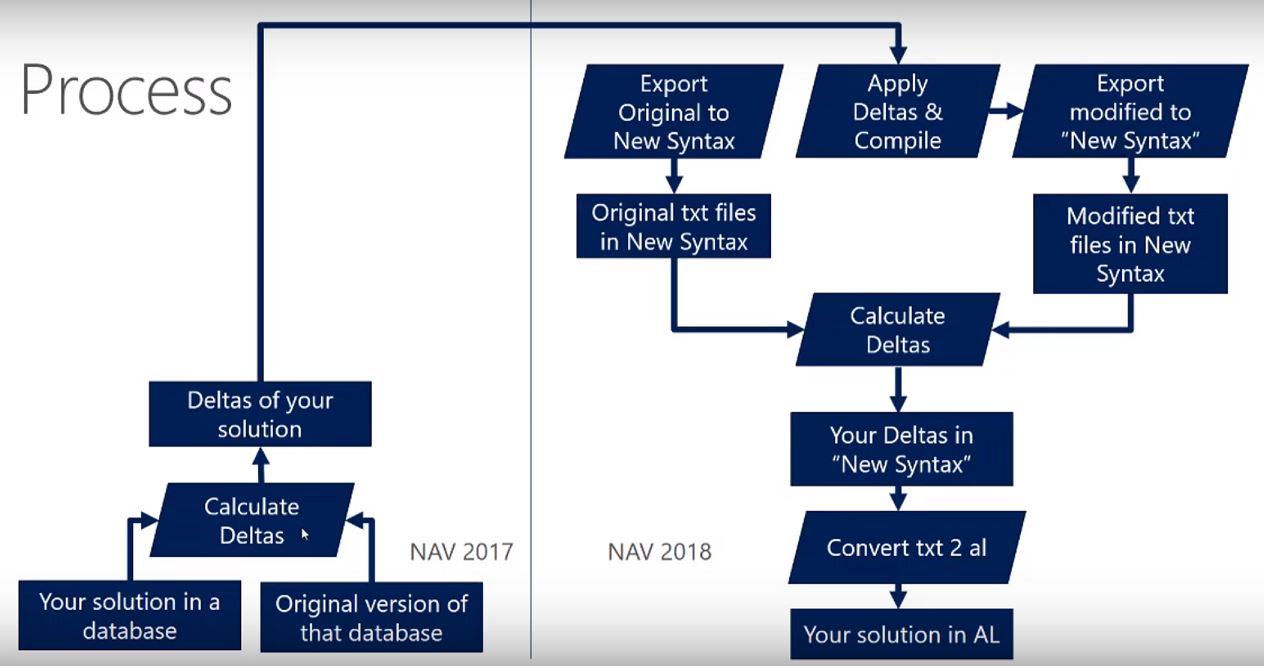 Dynamics 365 Business Central (Dynamics NAV): Process to convert C/AL ...