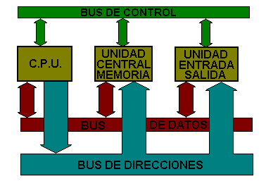 ARQUITECTURA DE COMPUTADORAS: BUSES