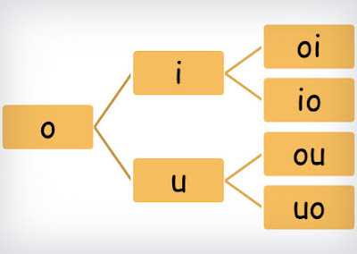 La Ortografía y su aplicación en la Lengua Española: DIPTONGO E HIATO