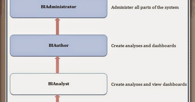 Oracle e learning: Application Roles in OBIEE Oracle e learning: Application Roles in OBIEE