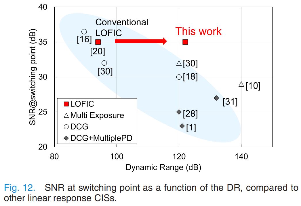 Image Sensors World: 2-stage LOFIC Sensor with 120dB DR
