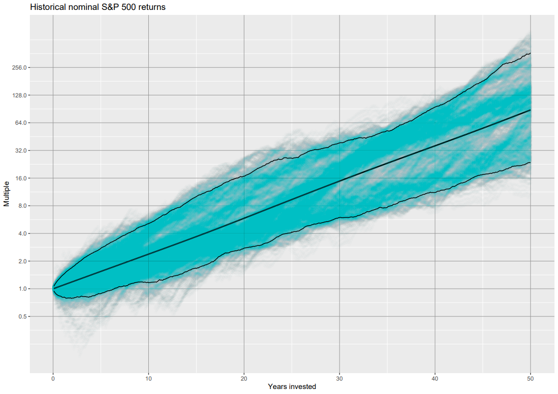 The most important chart for long-term investors ~ Data based investing