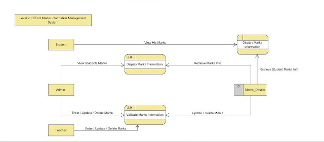 Computer Contains: Student Management System DFD diagram (SOOAD)