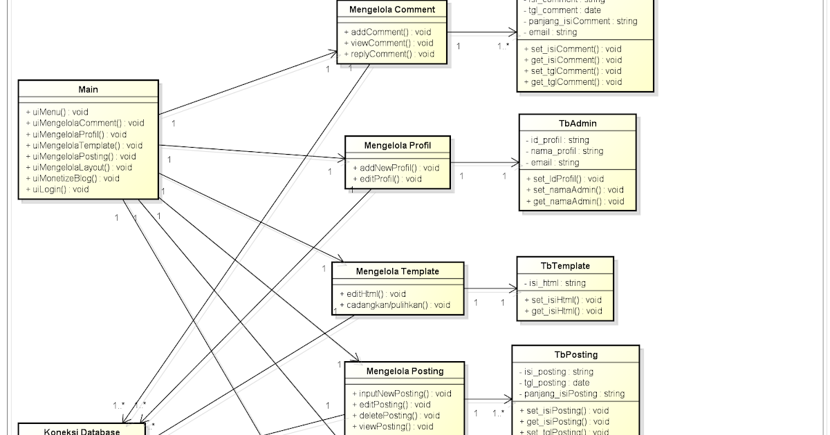 Class Diagram | Indita Kusumarini
