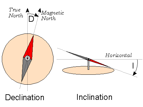 The Pole of Earth and The Point of Compass | Islamicastro