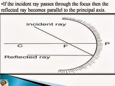 OMTEX CLASSES: What is ray diagram? What are the rules used for drawing ...