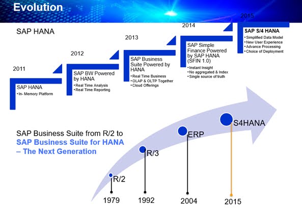 Evolution Of Sap To Sap S4 Hana Images